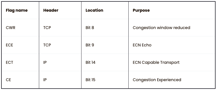 TCP Flags Continued: CWR + ECE